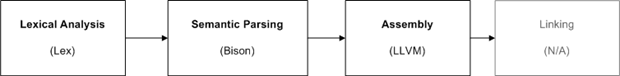 Writing Your Own Toy Compiler Using Flex Bison And Llvm